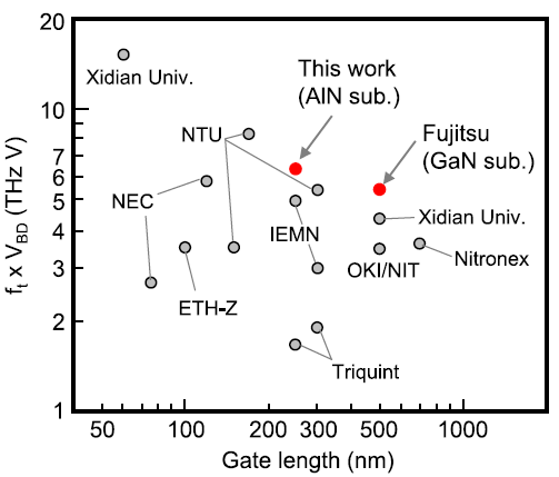 行业 | 富士通实现X-band AlN基GaN HEMT器件创纪录功率密度24.4 W/mm